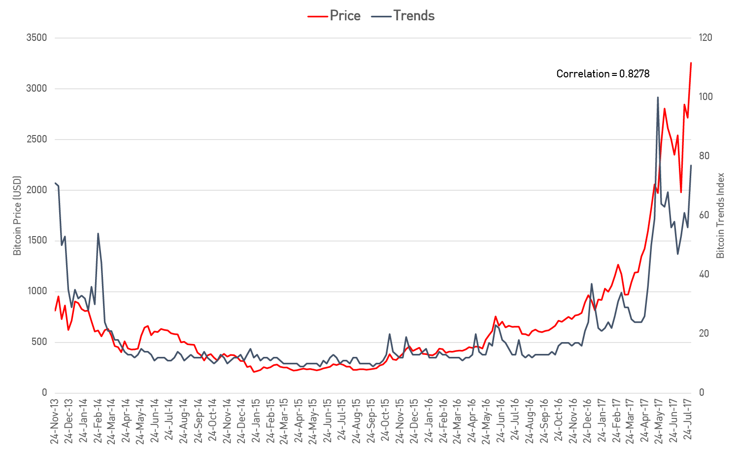 Bitcoin Price and Bitcoin Google Trends | PIER