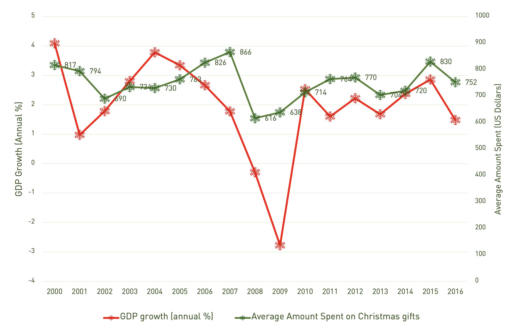 Spending on Christmas Gifts & Economic Growth | PIER