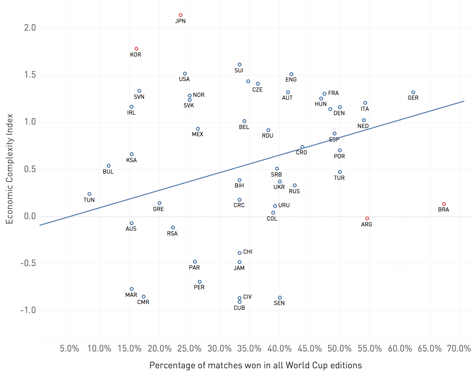 Economic complexity index and World Cup performance | PIER