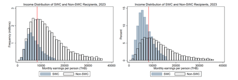 บัตรคนจน ตอนที่ 1: บัตรคนจนคัดกรอง “คนจน” ได้ดีแค่ไหน? | PIER