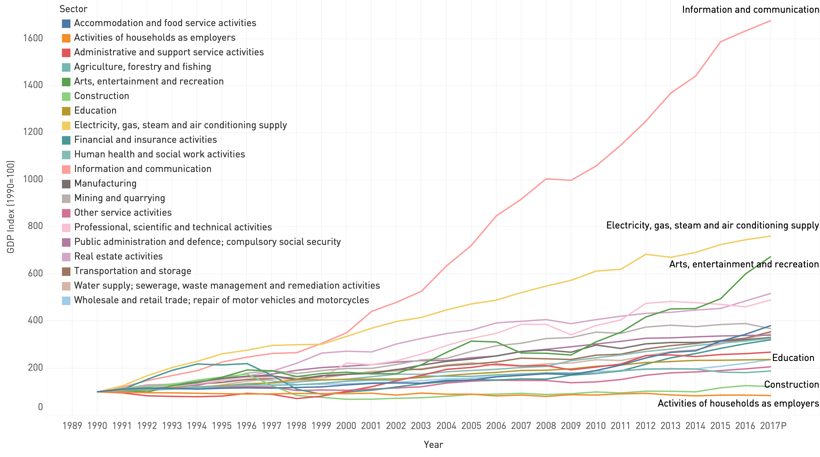Gross Domestic Product Index by Sector (Chain Volume Measures ...