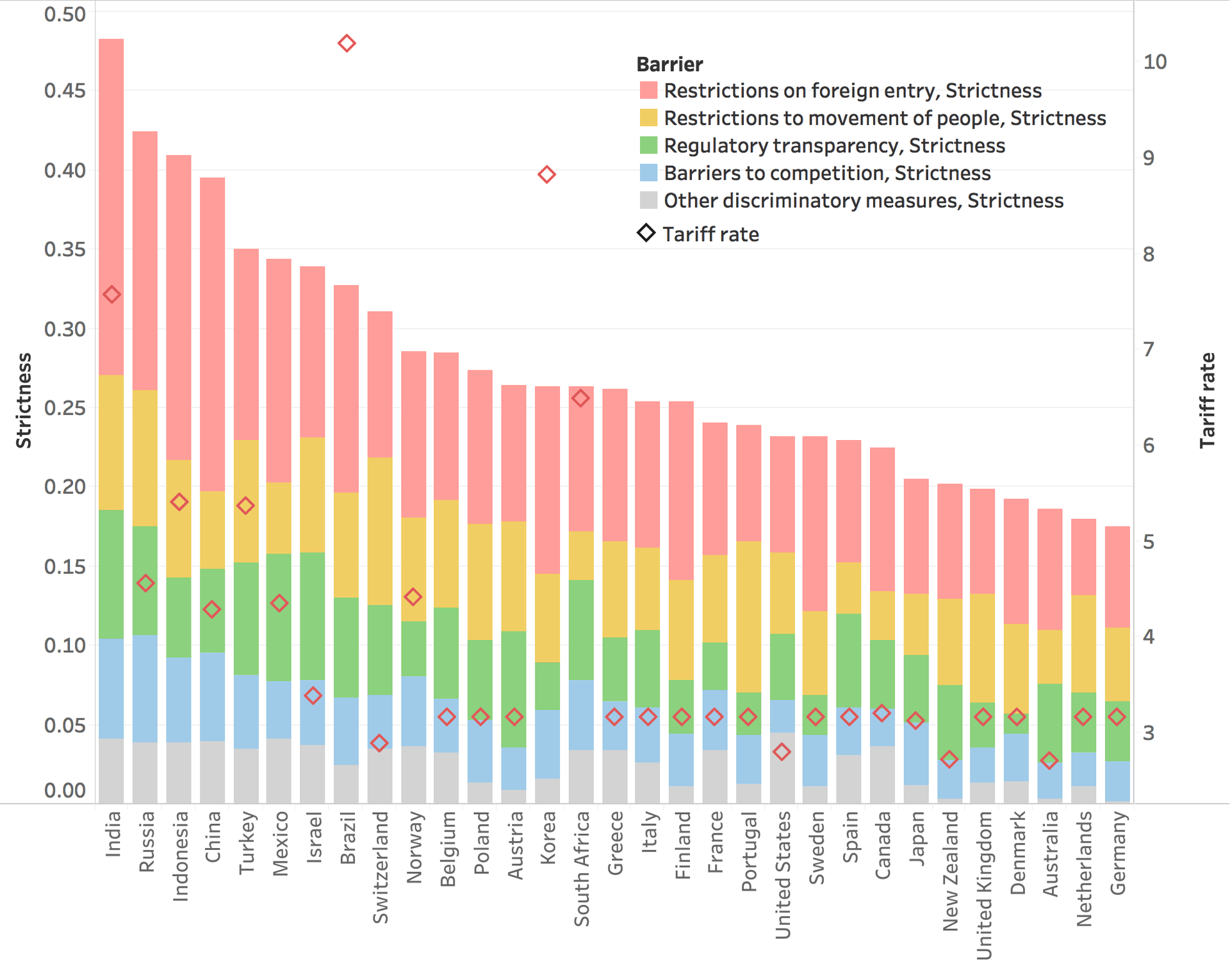 Tariff vs Non-Tariff Trade Barriers | PIER
