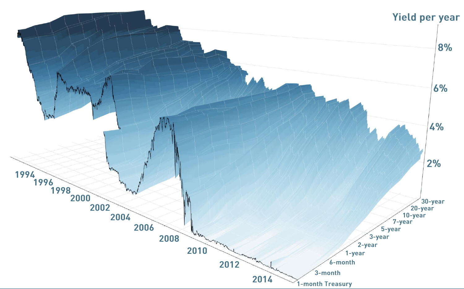 A 3-D View of the U.S. Yield Curve | PIER