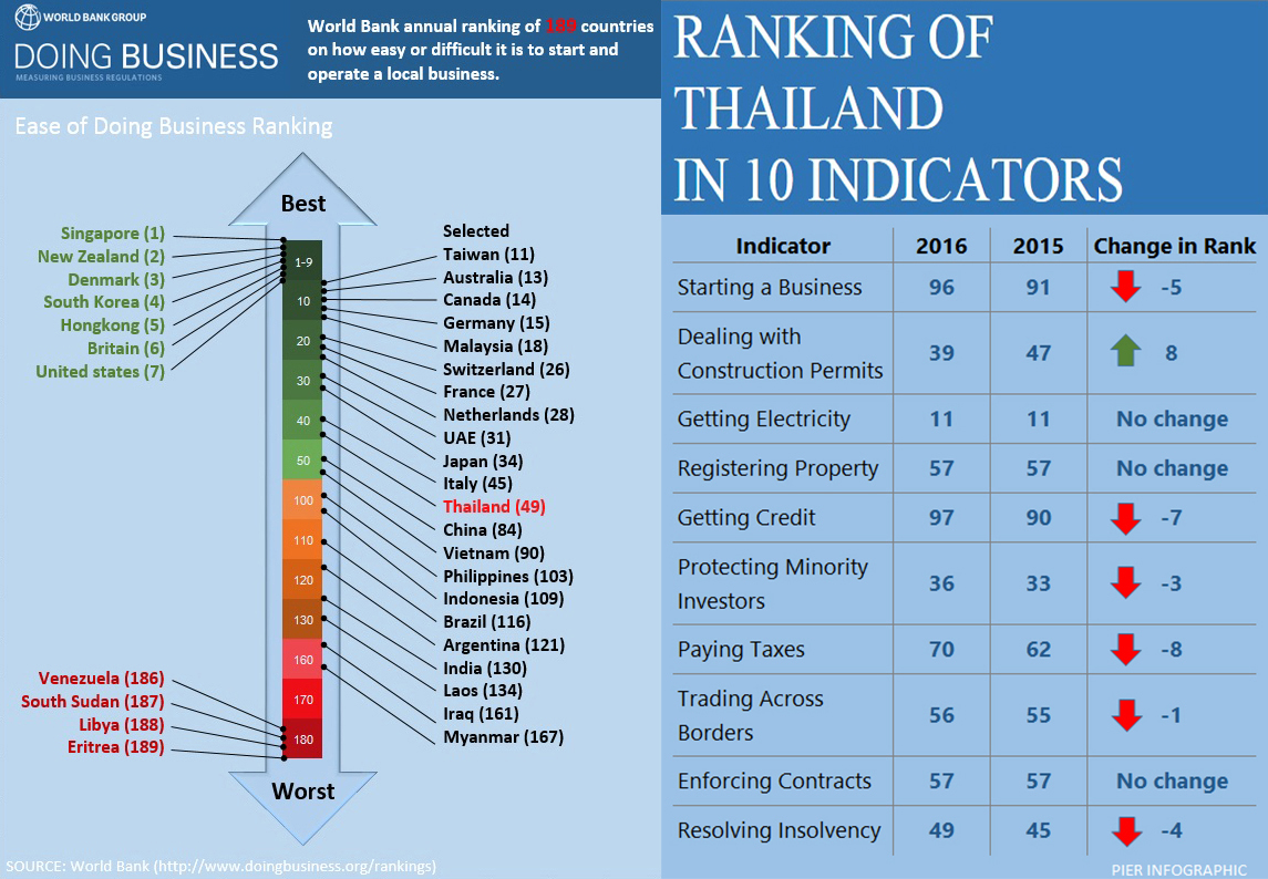 Ease of Doing Business Ranking | PIER