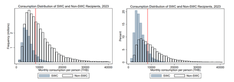 บัตรคนจน ตอนที่ 1: บัตรคนจนคัดกรอง “คนจน” ได้ดีแค่ไหน? | PIER