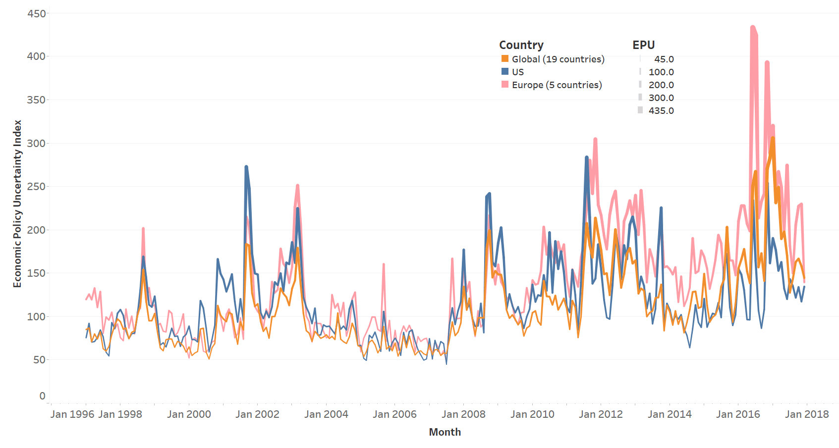 Economic Policy Uncertainty Index | PIER