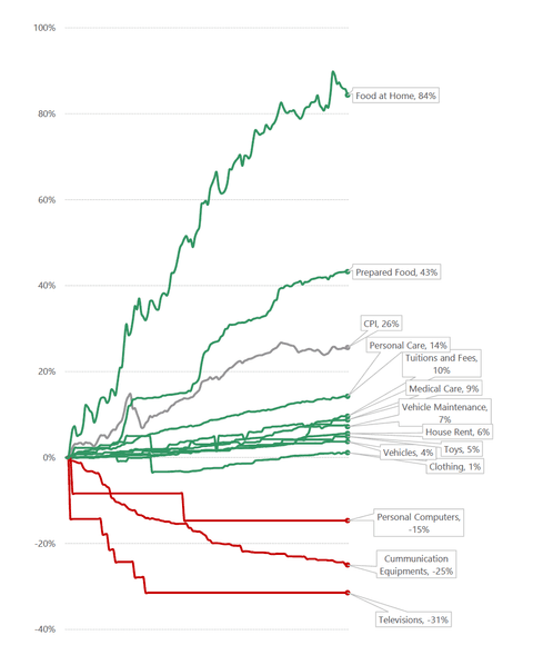 Changes of products price by category over time (2006–2016) | PIER