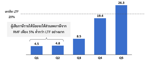การเปลี่ยนนโยบาย LTF กระทบผู้เสียภาษีอย่างไร | PIER
