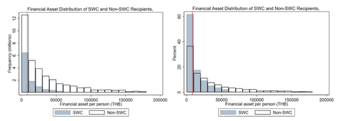 บัตรคนจน ตอนที่ 1: บัตรคนจนคัดกรอง “คนจน” ได้ดีแค่ไหน? | PIER