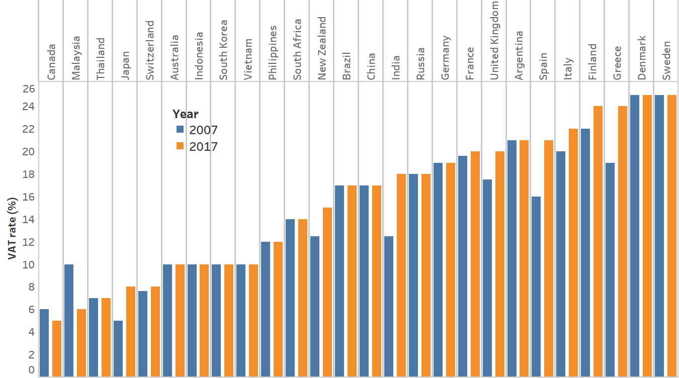 VAT Rate Around the World (2007 vs. 2017) | PIER