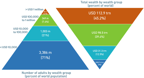 The Global Wealth Pyramid (2015) | PIER